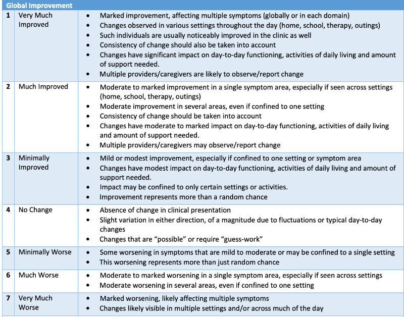 CGI-I Global Improvement Score Summary – Greenlight & Pattern Health